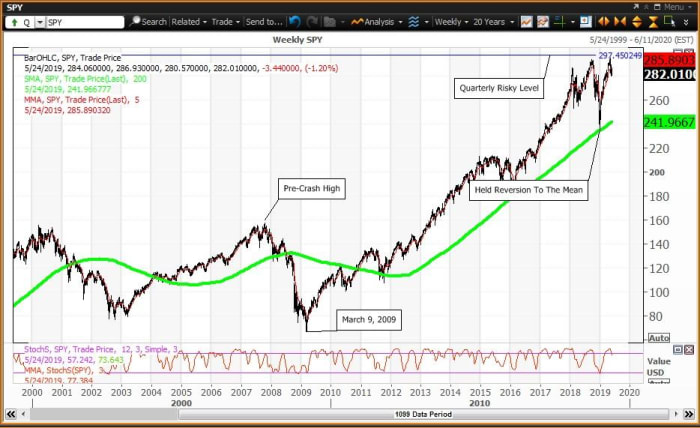 Spiders ETF Charts Show That 'Sell in May and Go Away' Is Working ...
