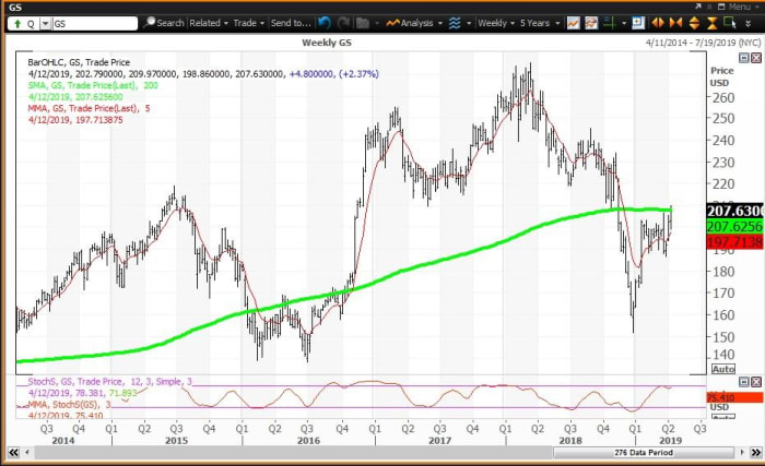 How to Trade Goldman Sachs as it Achieves Key Levels - TheStreet