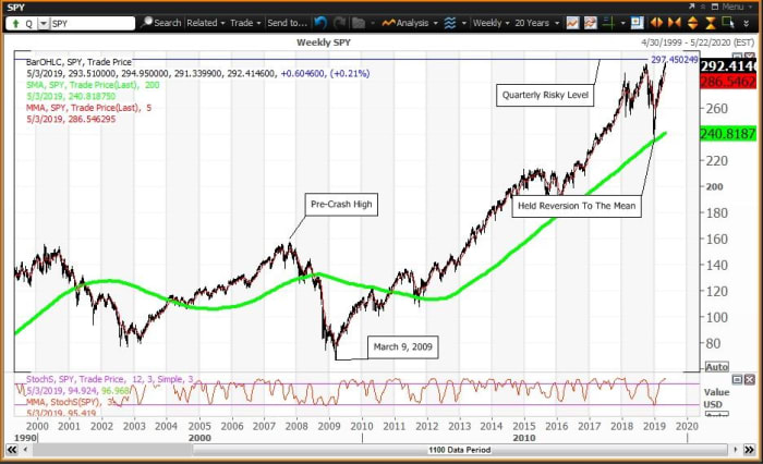 Spiders Charts Suggest Best Price to 'Sell in May and Go Away' - TheStreet