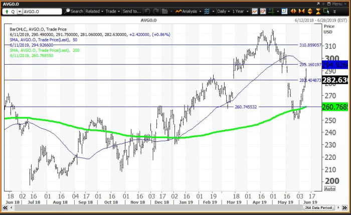 Buy Broadcom for Its Momentum and Dividend - TheStreet