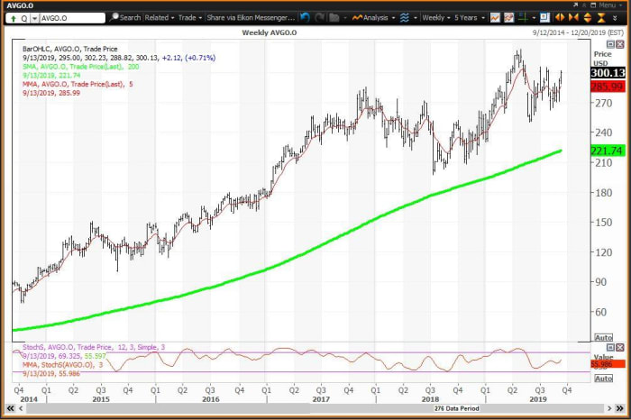Buy Broadcom for Its Momentum Rebound and Generous Dividend - TheStreet