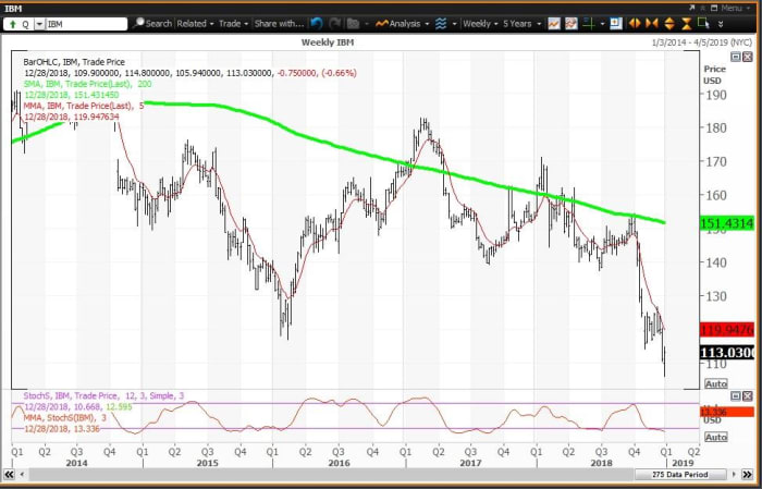 Buy IBM Stock as It Begins 2019 as the Cheapest Dow Component - TheStreet