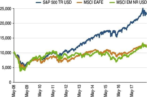 The Best Investment Advice? Stay Diversified - TheStreet