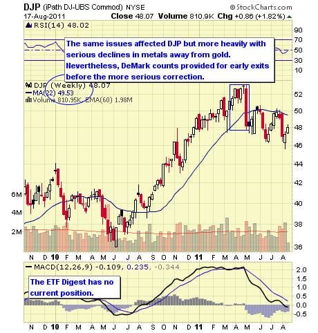 Top 10 Commodity Tracking ETFs - TheStreet
