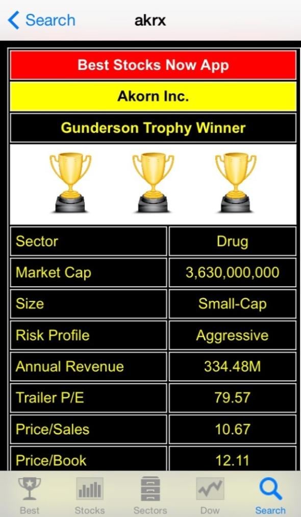 Akorn: the Pharmaceutical Stock You Can’t Afford to Ignore - TheStreet