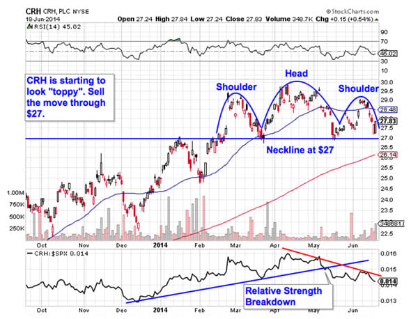 5 Blue-Chip Stocks to Trade for Gains: Must-See Charts - TheStreet