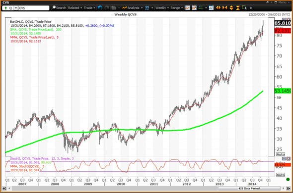 Must-See Charts on How to Trade CVS Health After End to Tobacco Sales ...