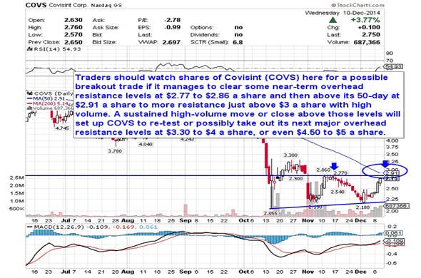 5 Stocks Under $10 Setting Up to Trade Higher: Covisint and More ...