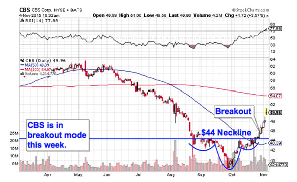 How to Trade 5 Big Stocks for Big Gains -- Must-See Charts - TheStreet
