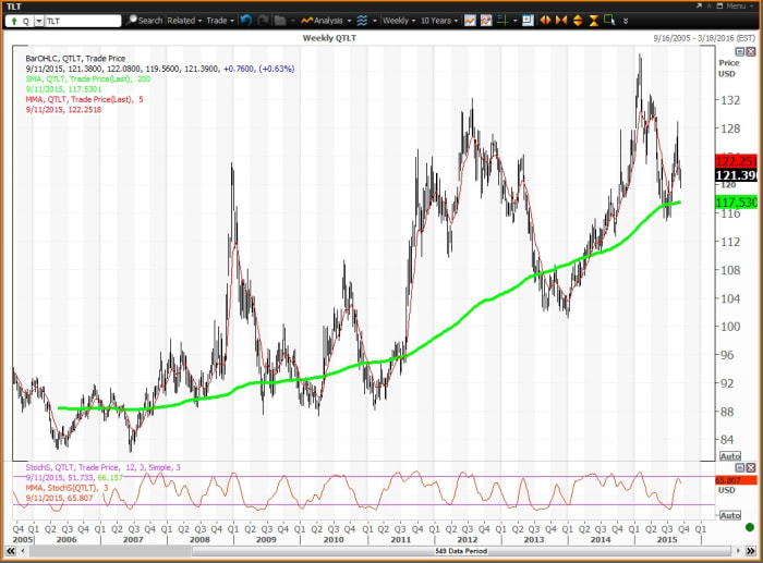 4 ETFs to Trade the Fed Interest Rate Decision - TheStreet