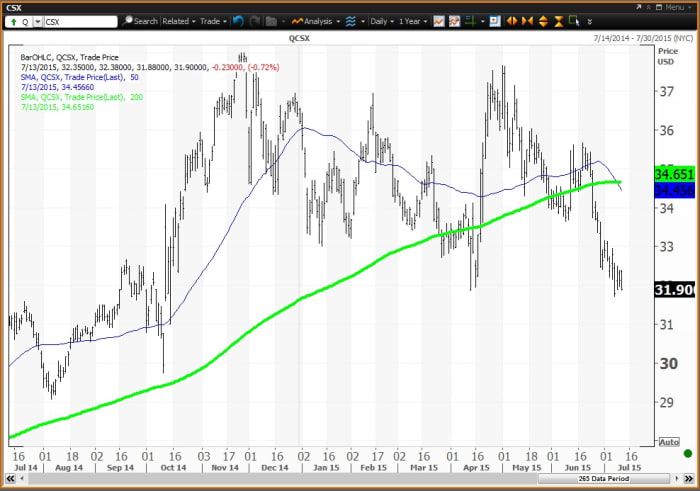 How to Trade CSX (CSX) Around Its Earnings Report - TheStreet