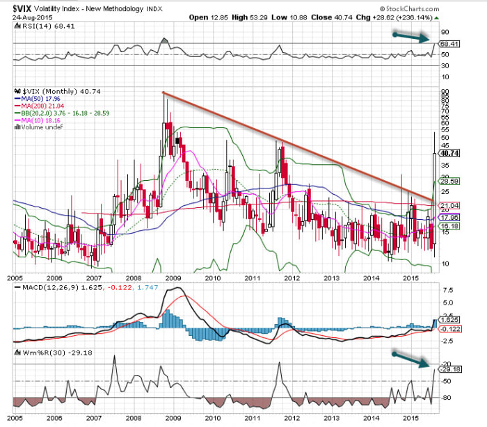The S&P Volatility Index (VIX) is Today's 'Chart of the Day' - TheStreet