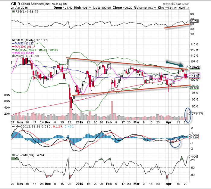 Gilead Sciences (GILD) Stock Is the 'Chart of the Day' - TheStreet