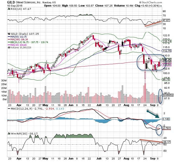 Gilead Sciences (GILD) Stock is the ‘Chart of the Day’ - TheStreet