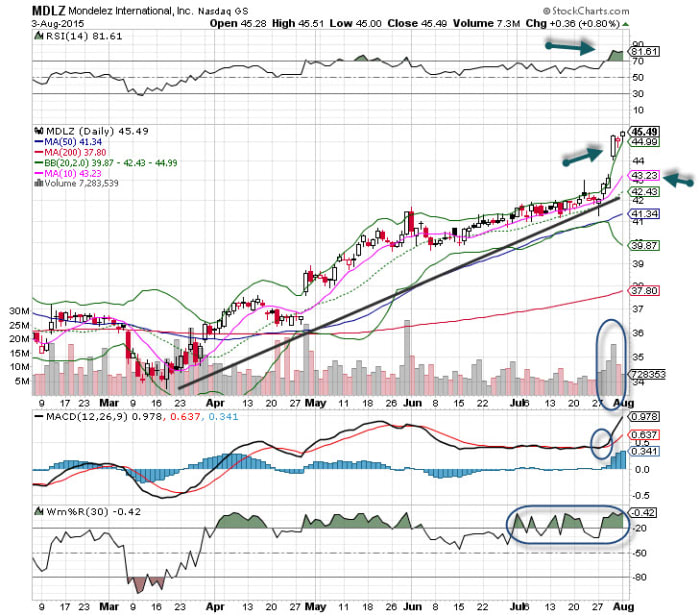 Mondelez International (MDLZ) Stock is Today's 'Chart of the Day ...