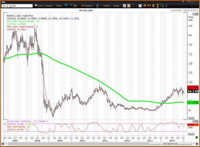 Alcoa Must-See Charts Show Extreme Volatility, Opportunity - TheStreet