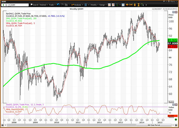 Exxon Mobil, Chevron Stock Charts Are Positive Heading Into Earnings ...
