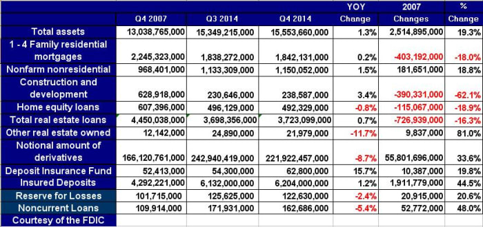 FDIC Data Show Major Regional Banks Remain Reluctant to Lend - TheStreet