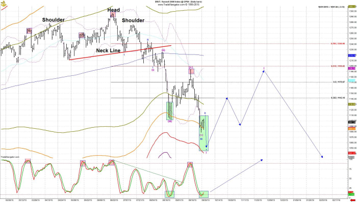 Odds Are Very High That Stock Market Will Rally Over the Next Month ...