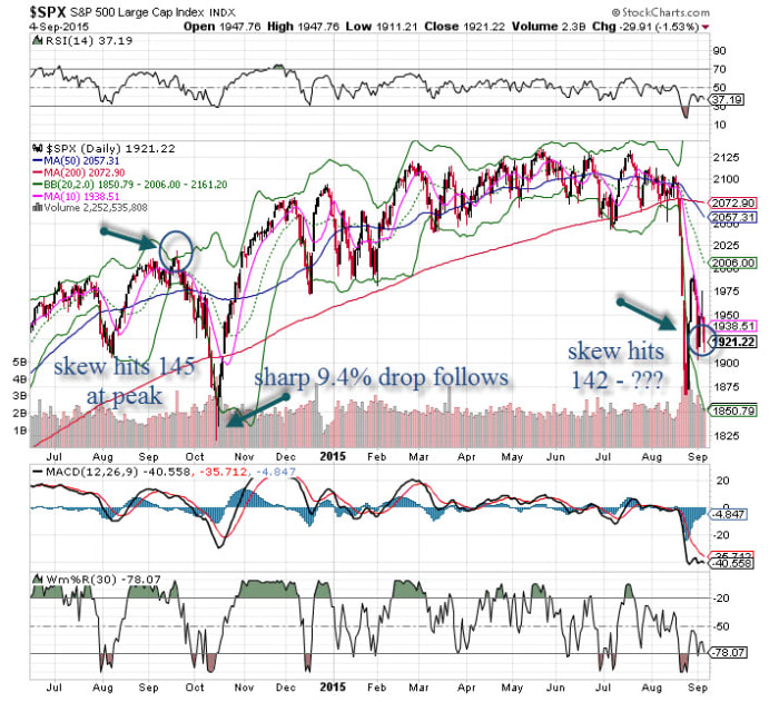 The Skew Index (SKEW) is the 'Chart of the Day' - TheStreet