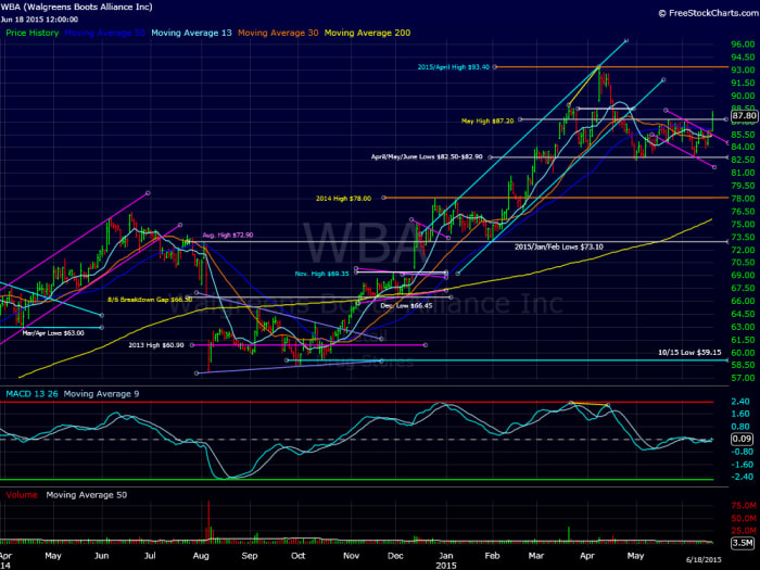 Walgreens (WBA) Is Setting Up for More Upside - TheStreet