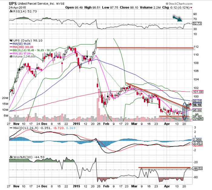 UPS Stock is Today's 'Chart of the Day' - TheStreet