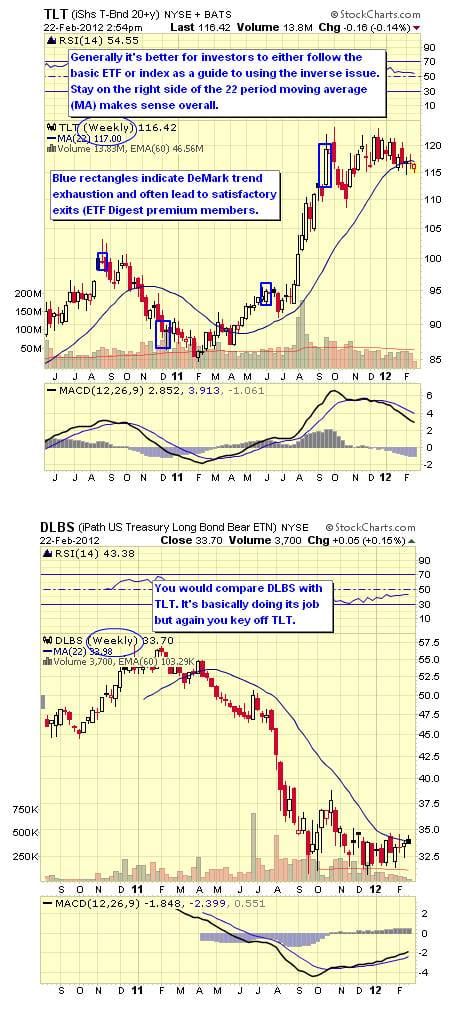 Top Inverse Bond ETFs - TheStreet
