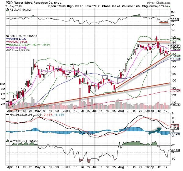Pioneer Natural (PXD) Stock Is the 'Chart of the Day' - TheStreet