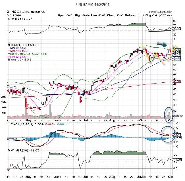 Xilinx (XLNX) Stock Is Tuesday's 'Chart of the Day' - TheStreet