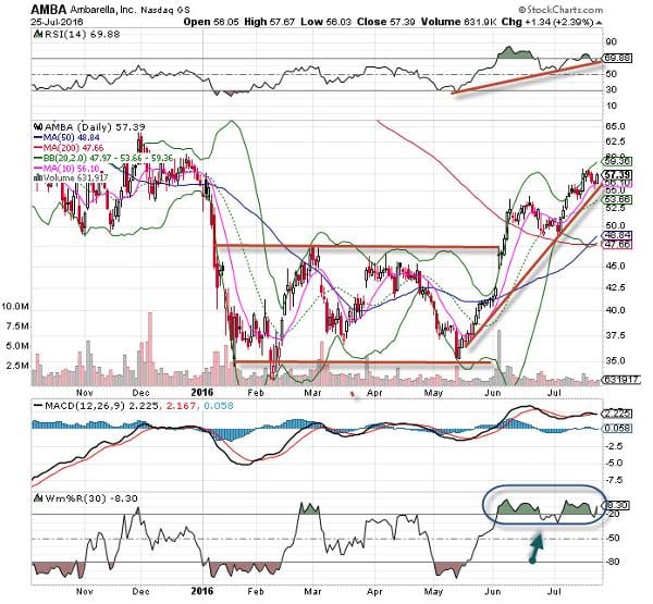 Ambarella (AMBA) Stock Is the ‘Chart of the Day’ - TheStreet