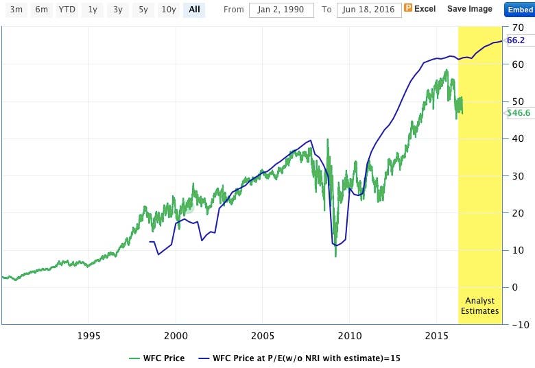 Why Wells Fargo's Stock Is a Buy Following Its Long Losing Streak ...
