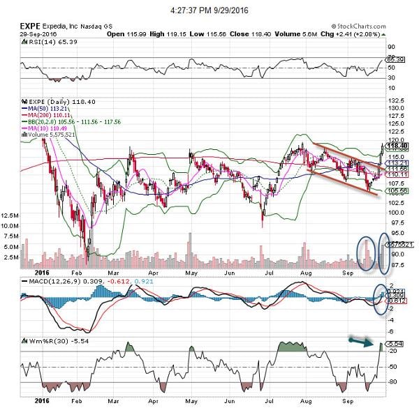 Expedia (EXPE) Stock Is the 'Chart of the Day' - TheStreet
