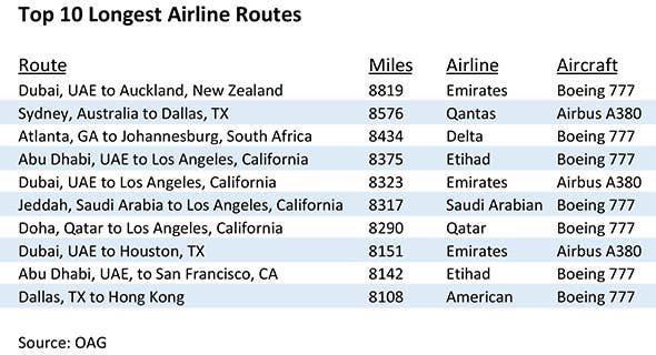 Boeing (BA) 777 Flies Seven of the World's 10 Longest Airline Routes ...