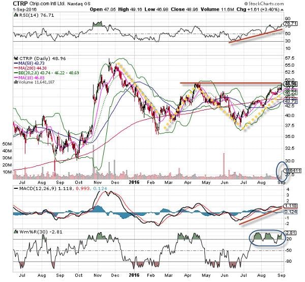 Ctrip.com (CTRP) Stock Is Friday's 'Chart of the Day' - TheStreet