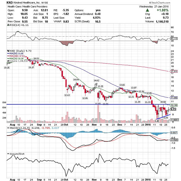 5 Stocks Under $10 Set to Soar - TheStreet