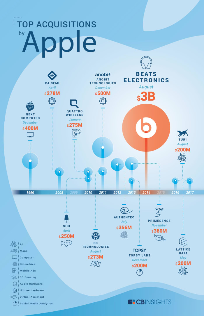 How Apple Is Using M&A to Catch Up to Rivals in Artificial Intelligence ...