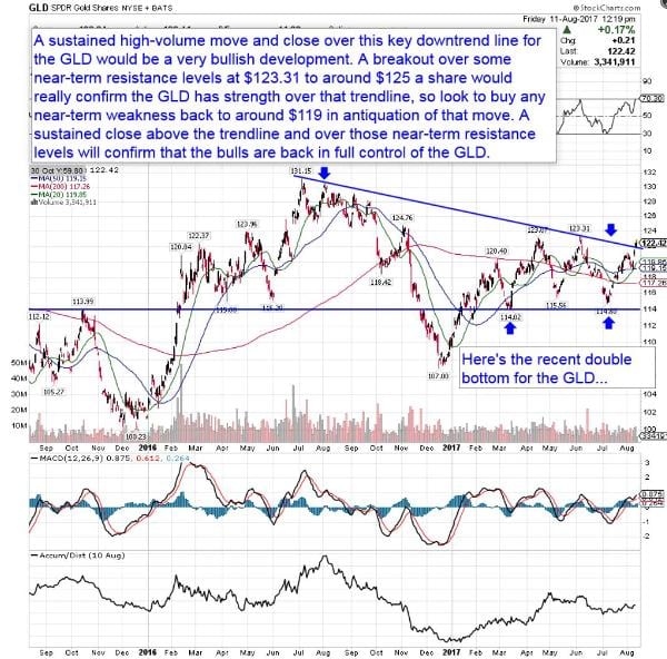 Gold Is Itching to Have a Major Breakout -- Here's How to Trade It ...