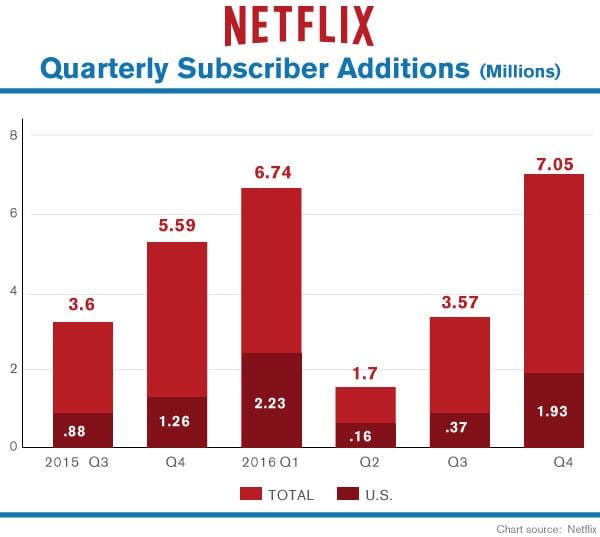 How Many Subscribers Did Netflix (NFLX) Add in the First Quarter ...
