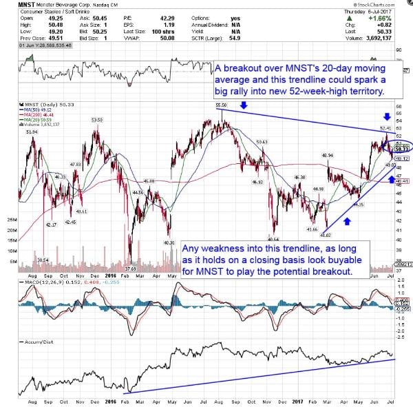 You Are About to Watch Monster Beverage's (MNST) Stock Explode Higher ...