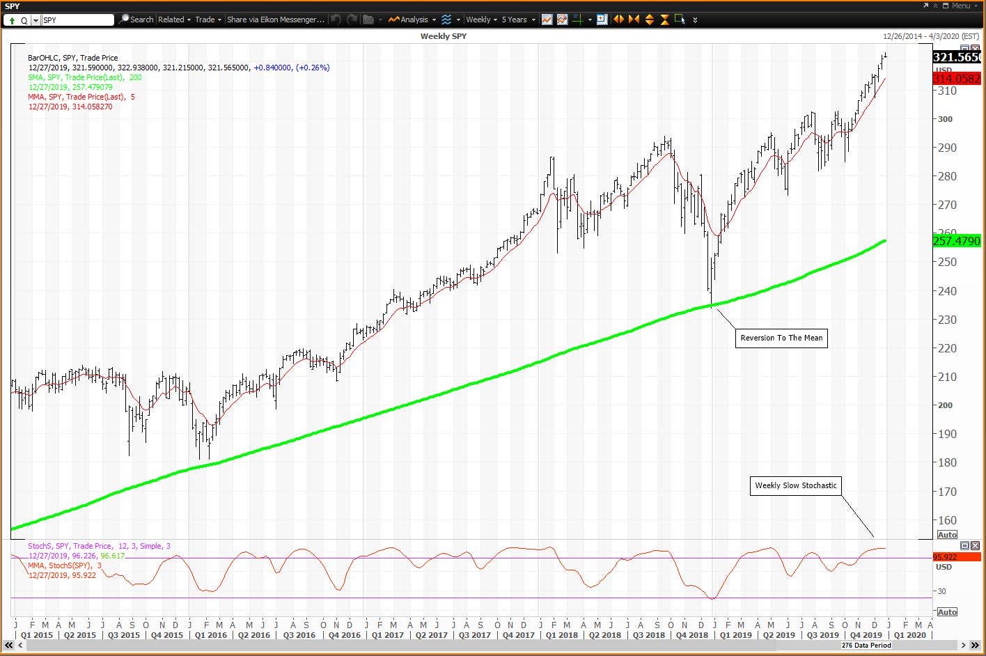 The S&P 500 – To Melt-Up From Meltdown and How to Trade It - TheStreet