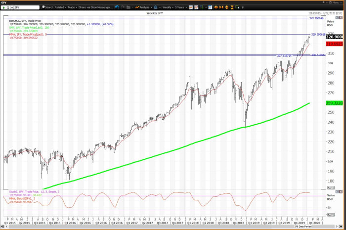 How to Trade Equity ETFs, Diamonds, Spiders and QQQ as New Highs ...