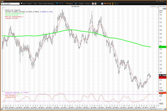 Halliburton Beat Earnings Estimates and the Stock Is Higher - Where's ...