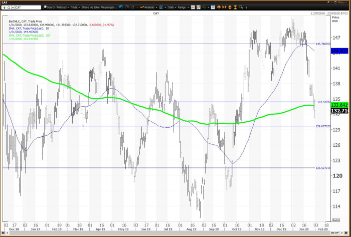 Caterpillar Guidance Sends Stock Below Annual Pivot - Here's How to ...