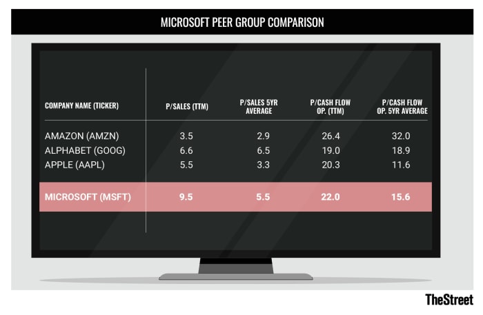 Microsoft Looks Stronger Than Ever - TheStreet