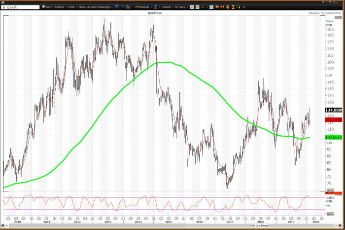 Ralph Lauren Profit Beats and Stock Jumps - Here's the Trade Strategy ...
