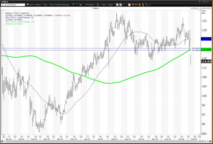 Take-Two Interactive Gets Hit on Earnings Miss – Here’s the Trade ...