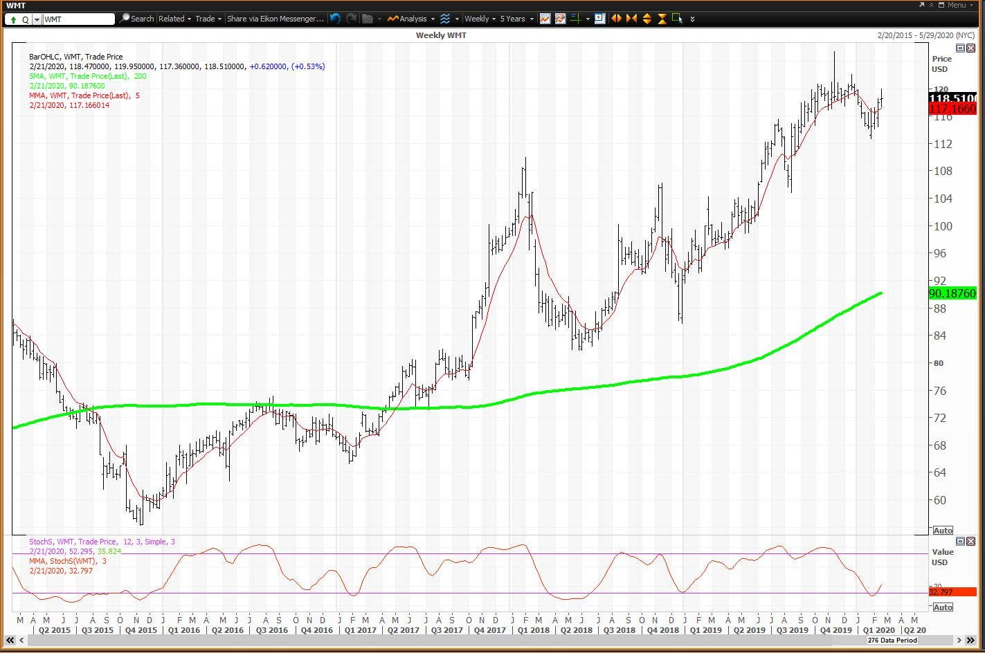 Walmart Stays Above Annual Value Level - Here's the Trade - TheStreet