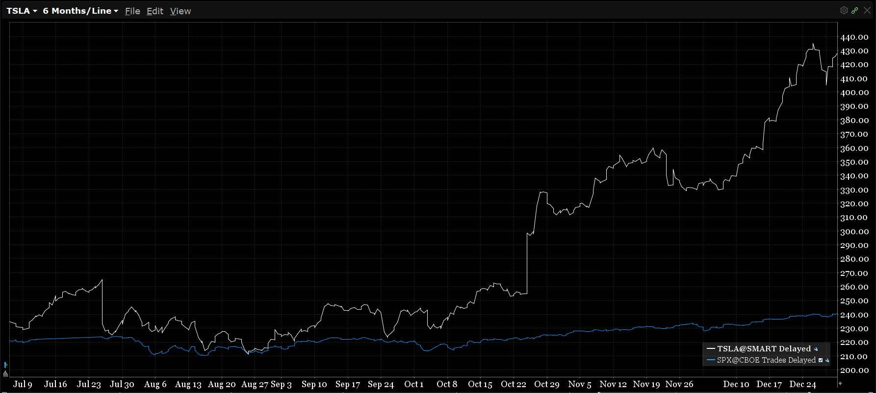 Tesla Hedge Fund Ownership Is Up as Much as Its Stock Price - TheStreet
