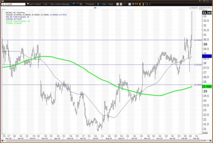Kroger Beats on Earnings - Buy the Stock on Weakness - TheStreet