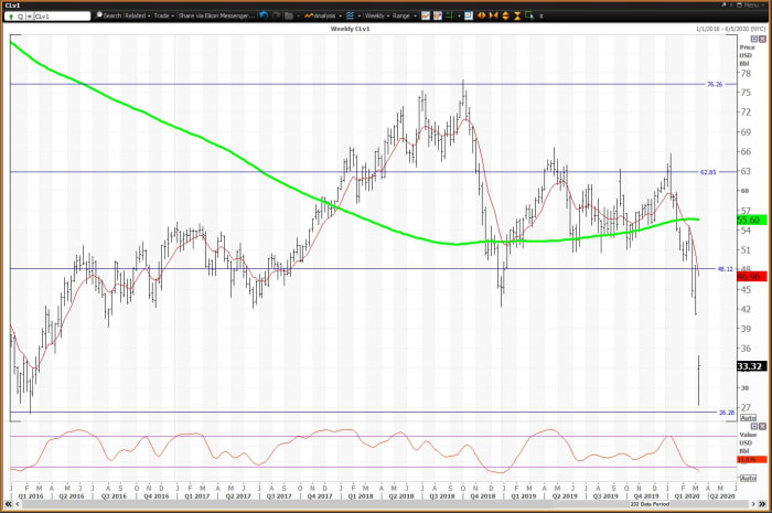 Nymex Crude Oil Is Just About Too Cheap to Ignore, Chart Says - TheStreet